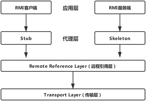 Java安全——JNDI注入：攻击RMI、LDAP - Turker's